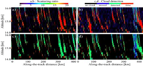 Scattering Ratio And Cloud Detection Estimated For Cirrus Clouds