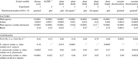 Significance Levels Of Fixed Effect Factors And Contrasts For All