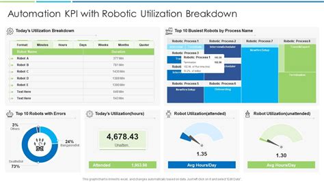 Automation KPI With Robotic Utilization Breakdown Presentation Graphics Presentation