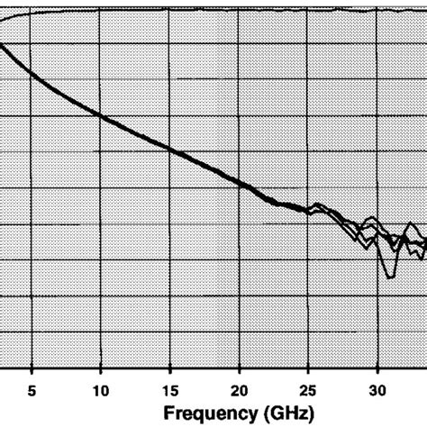 Typical Isolation And Return Loss For An Actuated Mems Capacitive Switch Download Scientific