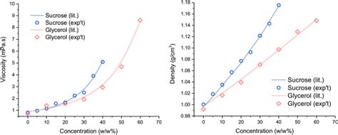 Comparison Of Experimentally Determined And Literature Density And