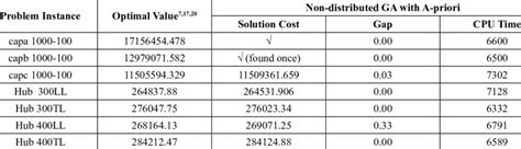 non distributed ga with apriori download scientific diagram