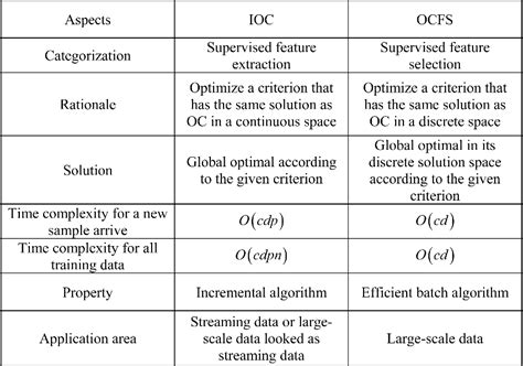table 3 from effective and efficient dimensionality reduction for large