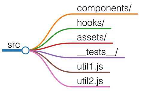How Do You Structure Your React Projects Folder By Shuai Li Programming Domain Medium