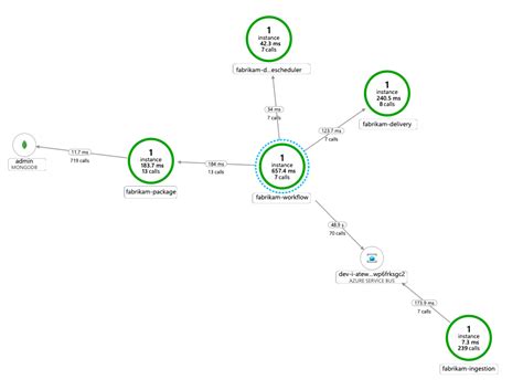 고급 Aks Azure Kubernetes Service 마이크로 서비스 아키텍처 Azure Architecture