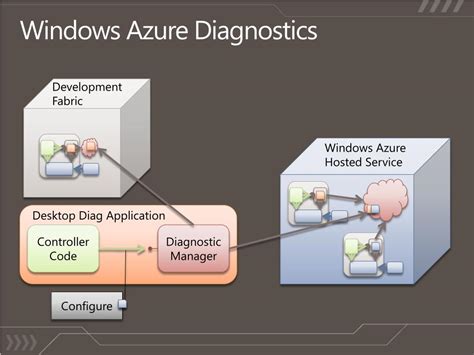 Ppt Windows Azure Diagnostics Logging And Monitoring In The Cloud Powerpoint Presentation Id
