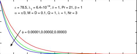 Effect Of M And On The Temperature Profile For Mhd Flow Download Scientific Diagram