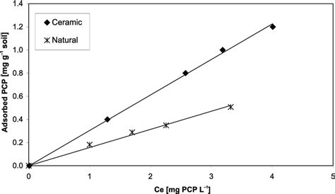 The Pentachlorophenol Pcp Adsorption Isotherms Onto Natural And