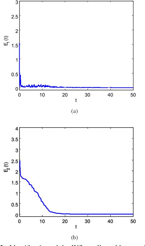 Figure 2 From Topology Identification Of Complex Dynamical Networks Based On Generalized Outer