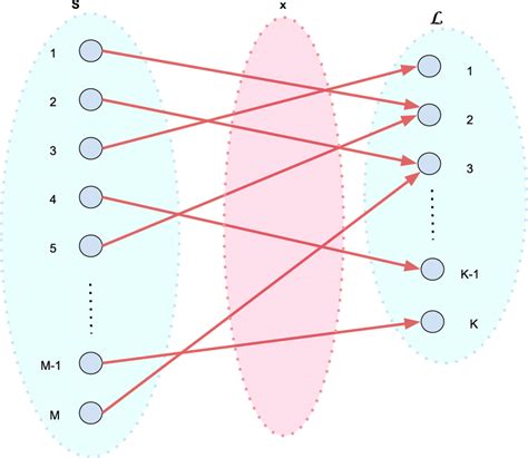 A Configuration X Can Be Interpreted As A Mapping Download Scientific Diagram