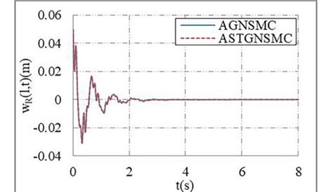 Tip Vibrations Of The Flexible Appendages Under Control Download Scientific Diagram