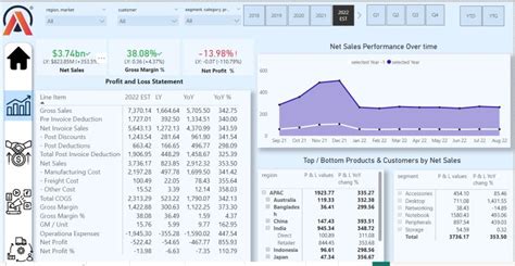 avinash parchake on linkedin powerbi dashboard codebasics dataanalysis dashboarddesign