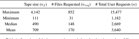Table 1 From An Exact Algorithm For The Linear Tape Scheduling Problem
