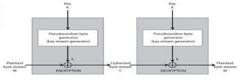 Stream Cipher And Block Cipher Cryptography And Network