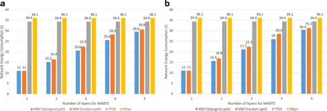comparison of energy consumption a the densely deployed network case