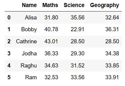 Row Wise Percentage In Pandas Dataframe Datascience Made Simple