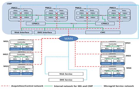 Large Scale Distributed System And Design Methodology For Real Time Cluster Services And