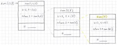 Recursion Visualizing Unwinding · Functional Programming Simplified
