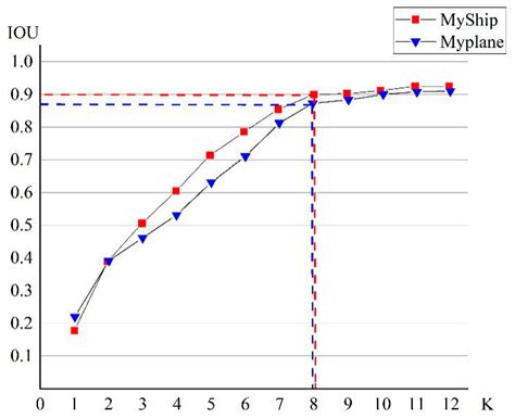 Sensors Free Full Text Research On Airplane And Ship Detection Of Aerial Remote Sensing