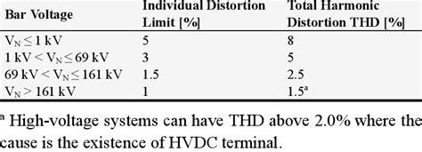Limits Of Voltage Distortion Download Table