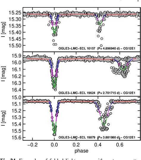 Figure 24 From Gaia Eclipsing Binary And Multiple Systems Two Gaussian Models Applied To Ogle