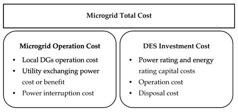 Energies Free Full Text State Of The Art In Microgrid Integrated