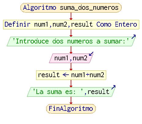 Algoritmo que sume dos números enteros