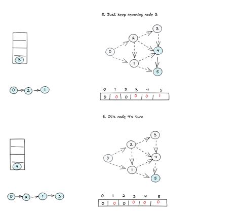 Topological Sort In Pursuit Of Simplicity