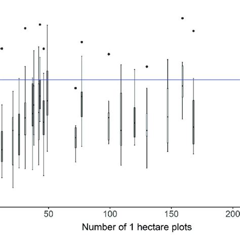 Box And Whisker Plot Of The Median Minimum Maximum And First And