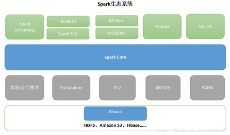 spark生态圈概述以及hadoop生态圈的比较 hadoop与spark生态系统的对比 csdn博客
