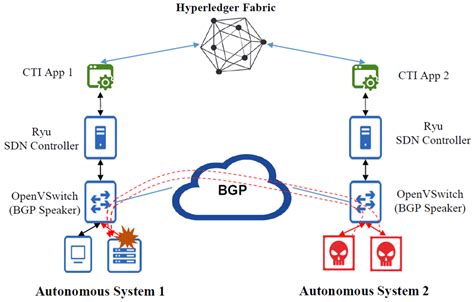 scenario two sdn networks with two separated ryu controllers download scientific diagram