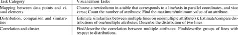 Classification Of Tasks For Parallel Coordinate Visualization Download Table