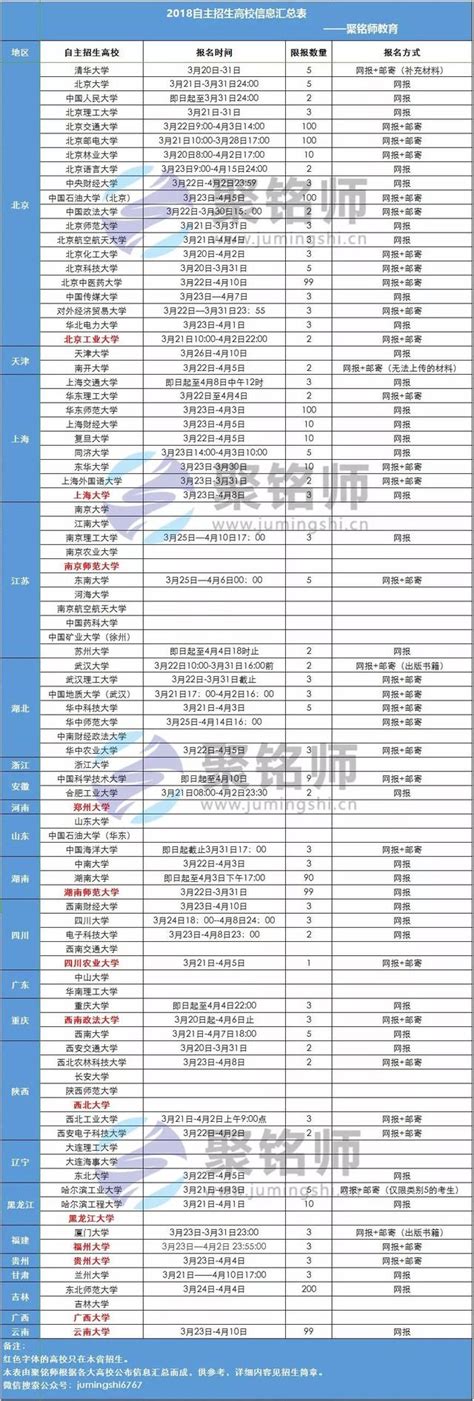 2018自主招生66所高校網報時間及限報數量匯總！ 每日頭條