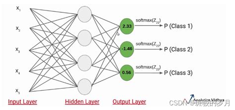 交叉熵损失（cross Entropy Loss） Csdn博客