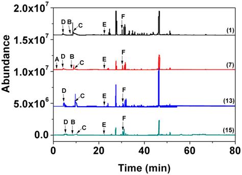 Gc Analysis Of Raw Tequila Vinasse Test 1 Treated By Download