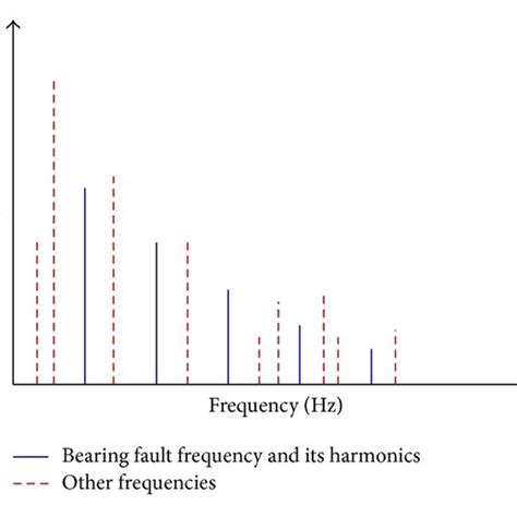 Schematic Diagram Of Power Spectrum Of Bearing Fault Bearing Fault Download Scientific Diagram