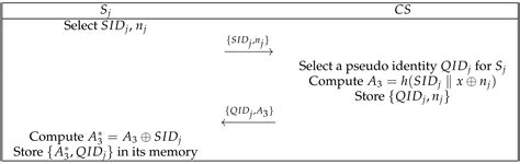 Sensors Free Full Text Rotating Behind Security A Lightweight Authentication Protocol Based