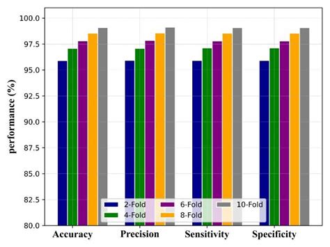 The Performance Of K Fold Cross Validation Download Scientific Diagram