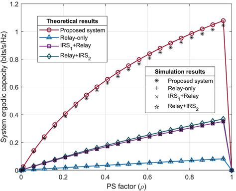 System Ergodic Capacity Versus Ps Factor Download Scientific Diagram