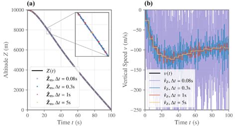 Solution Examples Corresponding To Altitude Measurements Having A