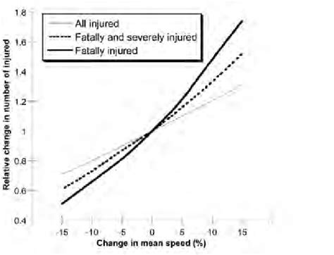 Illustration Of The Power Model And The Relationship Between Percentage Download Scientific