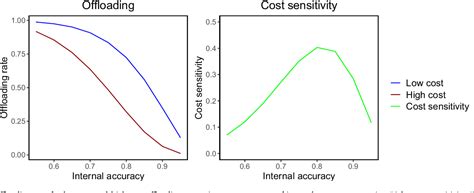 Figure 2 From Cognitive Offloading Is Value Based Decision Making