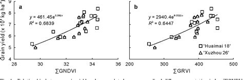 Figure 1 From Predicting Grain Yield And Protein Content In Winter