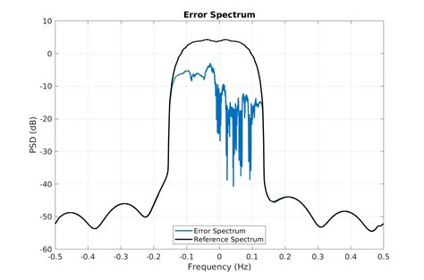 intro fresh sparse3 a fresh cw error spectrum cyclostationary signal