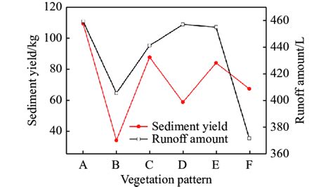The Total Amount Of The Runoff And Sediment Yield Under Different Download Scientific Diagram