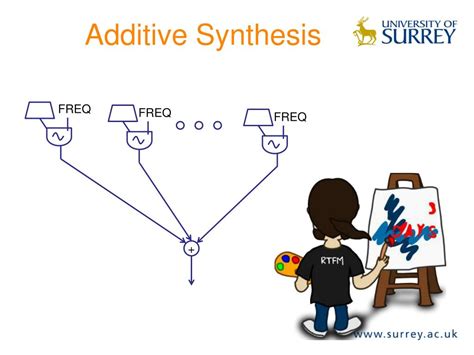 Ppt Sound Synthesis Powerpoint Presentation Free Download Id4842313