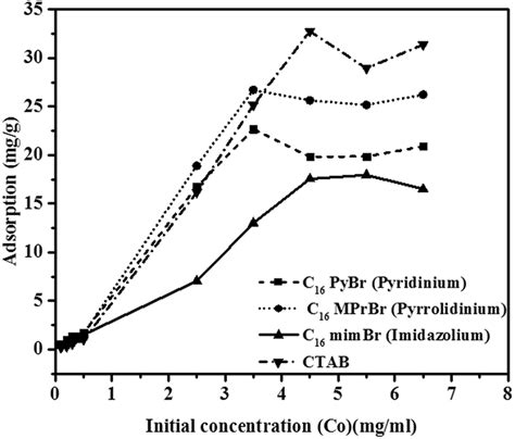 The Adsorption Of Different Types Of Surfactant Onto Crushed Berea