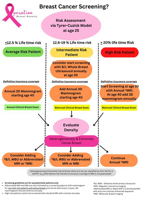 Breast Cancer Screening Patient Resources — Operation Breast Density