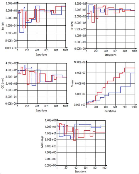 Ga Es Iteration Process Download Scientific Diagram