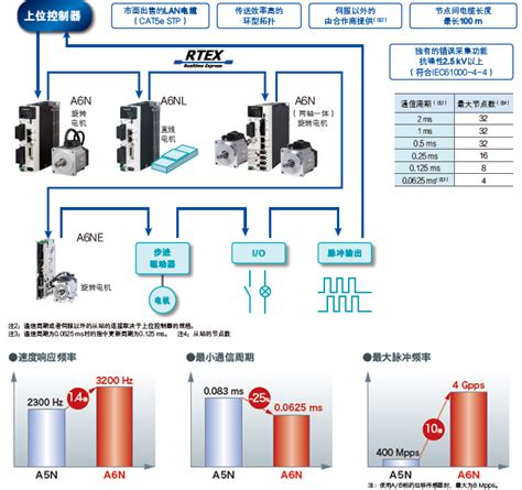 Minas A6n 系列 伺服驱动器系统构成 松下电器机电（中国）有限公司 控制机器 Panasonic